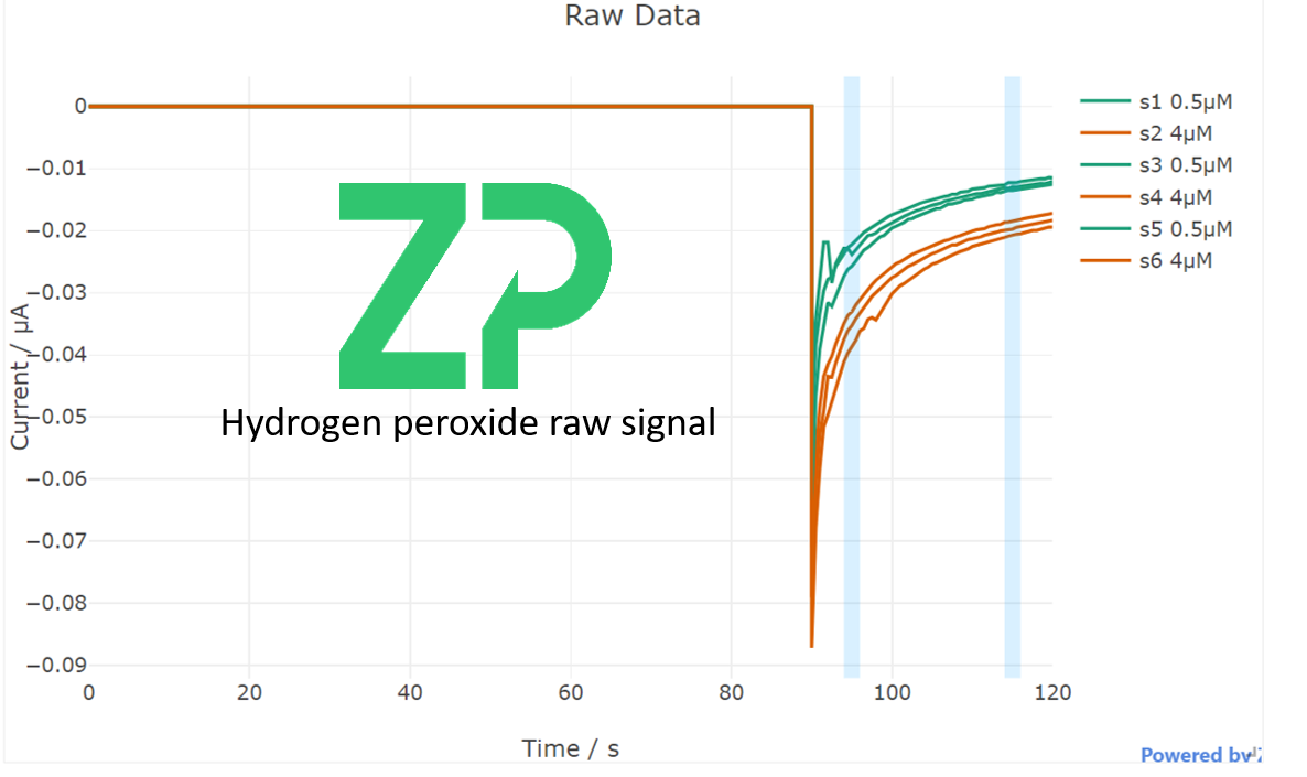 Hydrogen Peroxide Sensor - zimmerandpeacock