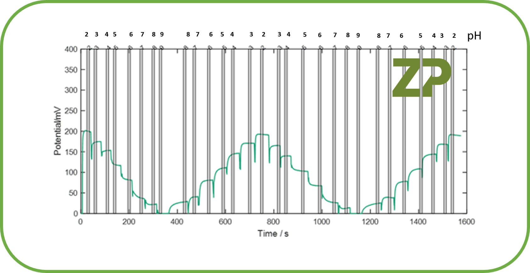 pH Sensors - zimmerandpeacock