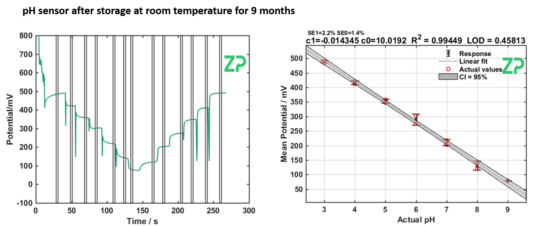 pH Sensors - zimmerandpeacock