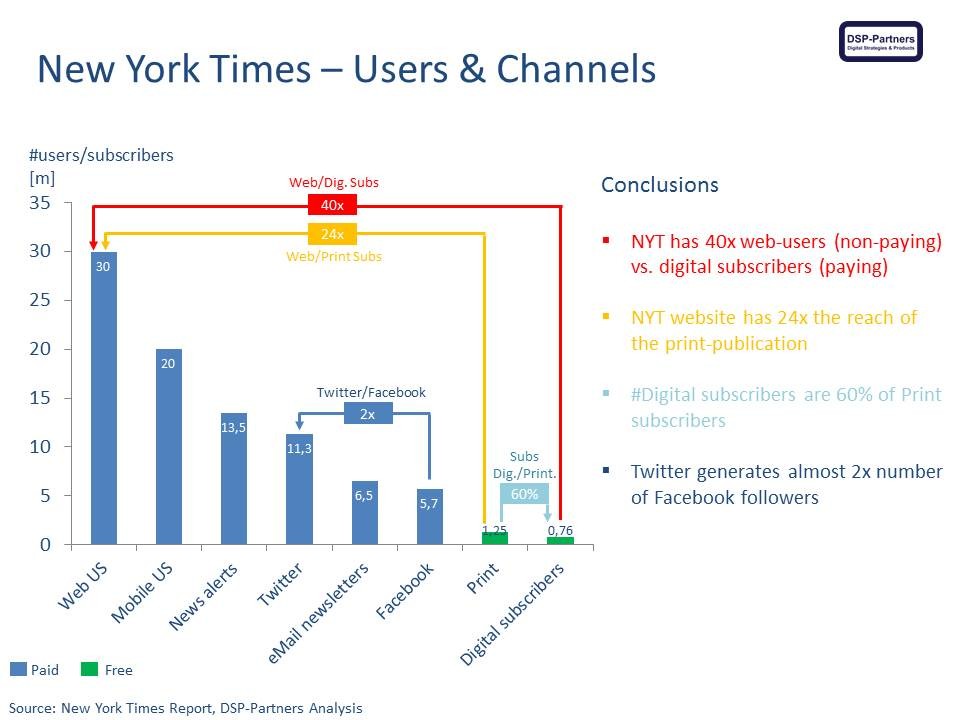 The New York Times: An analysis of key user numbers in Print, Online ...
