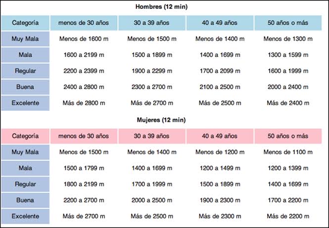Test de Cooper - Página web de mistareas-ef