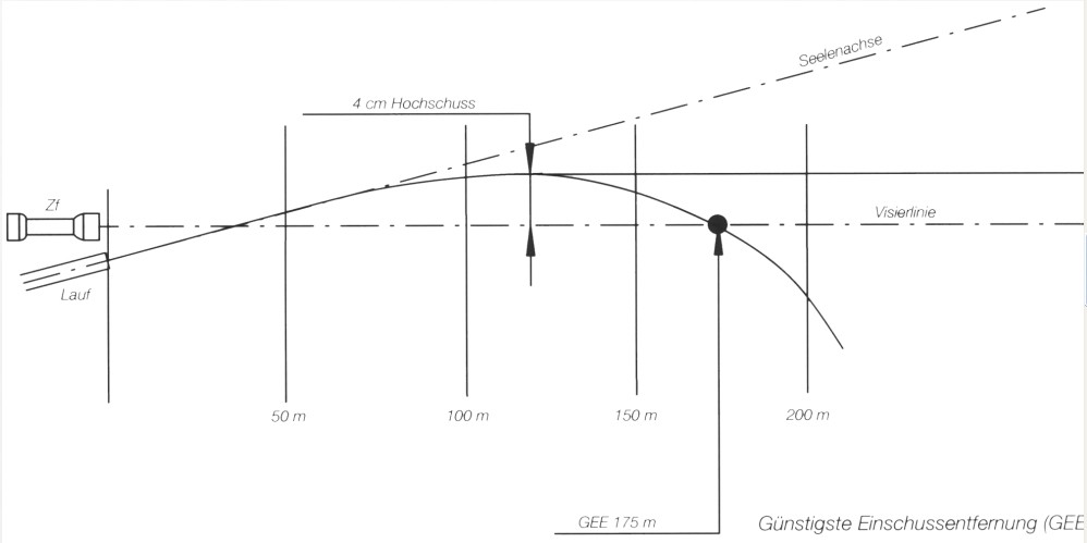 Ballistik - Jagdgesellschaft Wasserschloss