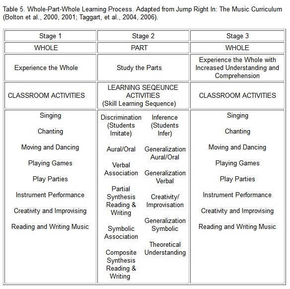 The Gordon Approach: Music Learning Theory - allianceamm