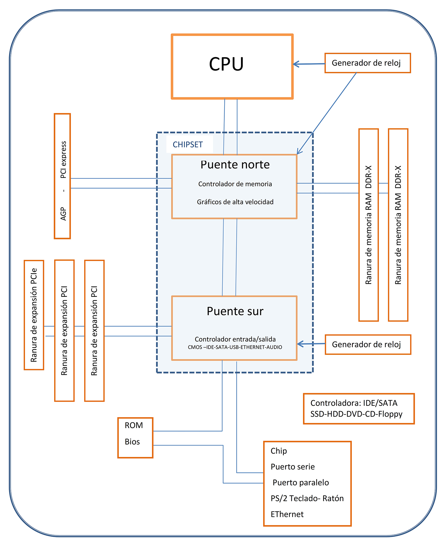 Componentes fundamentales de una placa base - Apuntes y fotografías de ...