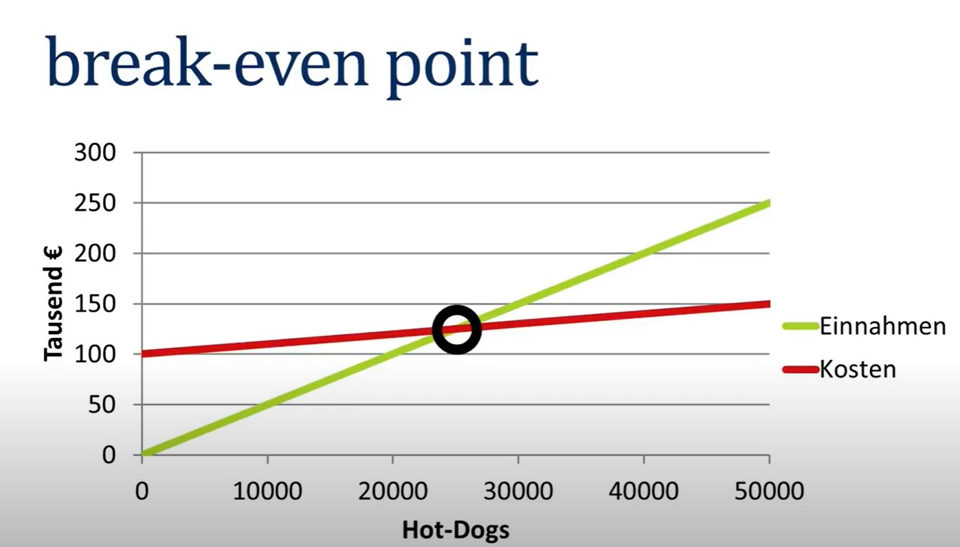 break- even- point - Das Informations Portal für die Gastronomie