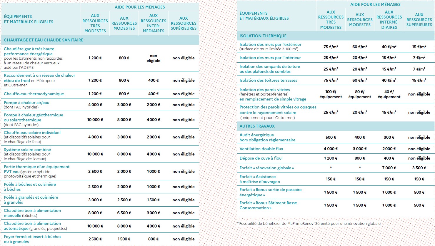 Ma Prime renov' - Communauté de Communes entre Saône et Grosne
