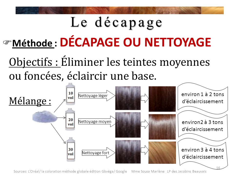 Principe de la coloration - Site de bvcoiftec