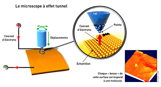 Le microscope à effet Tunnel - Site sur les nombres complexe et les Fractales