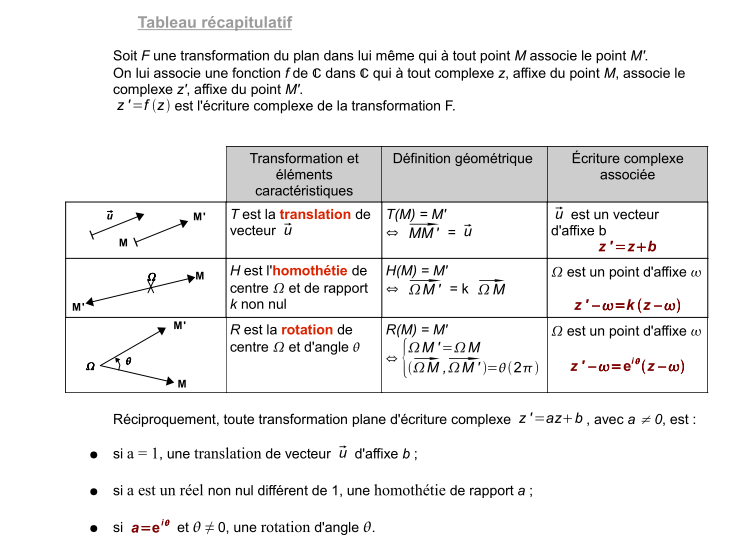 Résumé des transformations complexes - Site sur les nombres complexe et les Fractales