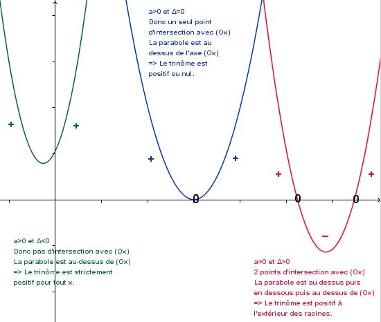 discriminant graphique