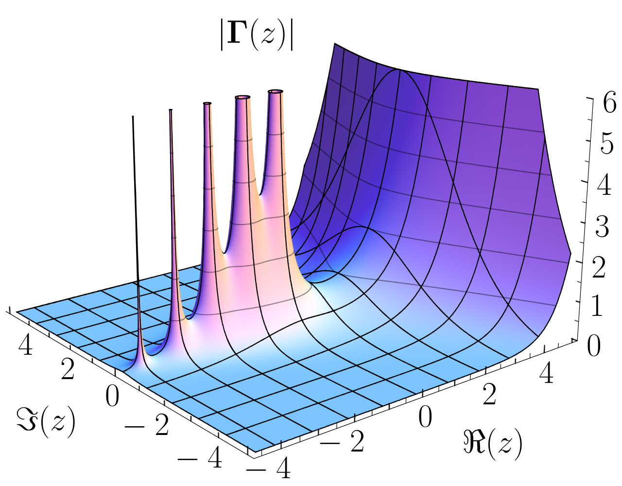La fonction Gamma d'Euler - Site sur les nombres complexe et les Fractales
