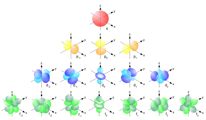 Orbitales atomiques et moléculaires - Site sur les nombres complexe et ...