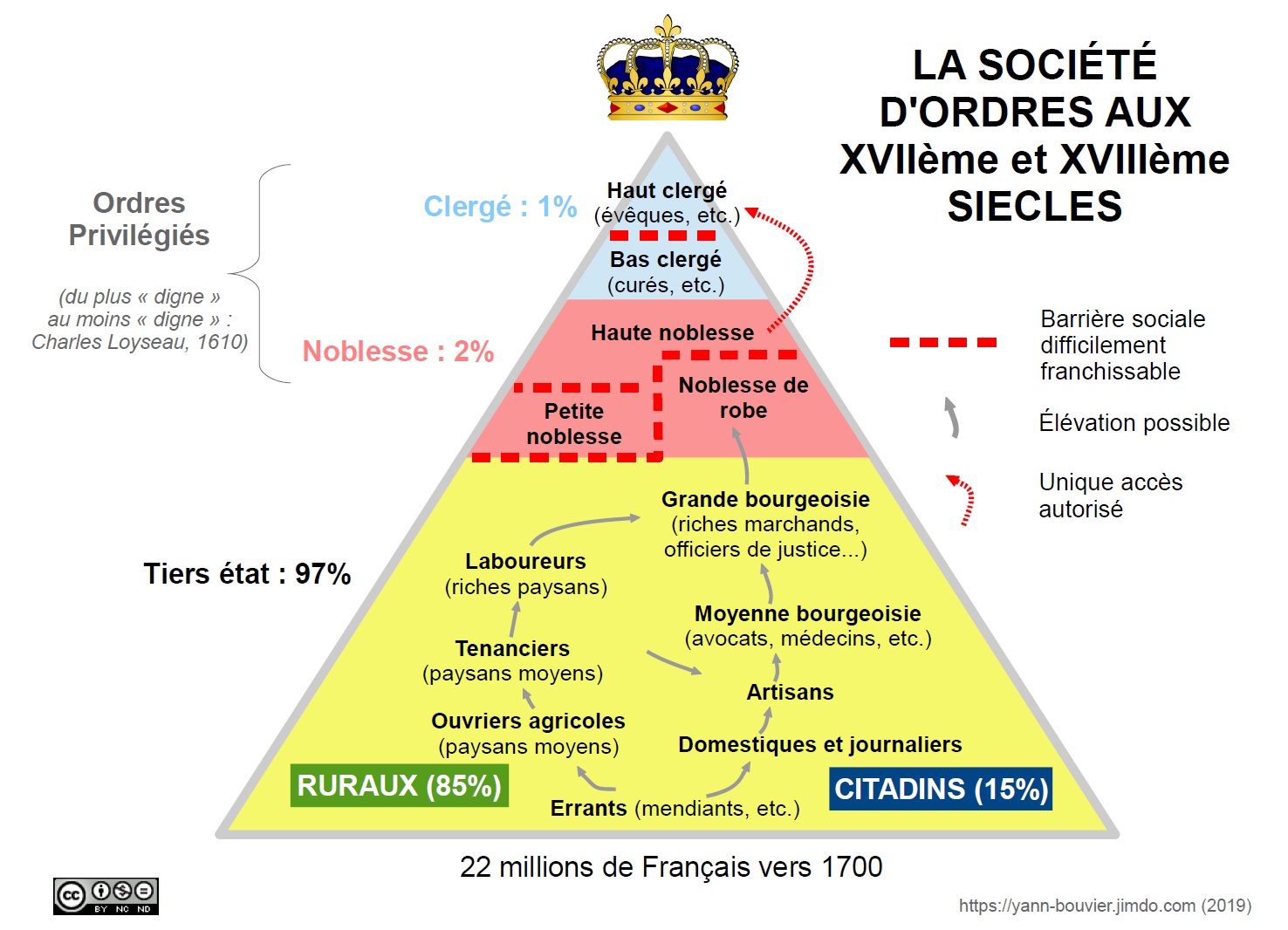 La société d'ordres en France (xviiième siècle) - Cours d'Histoire ...