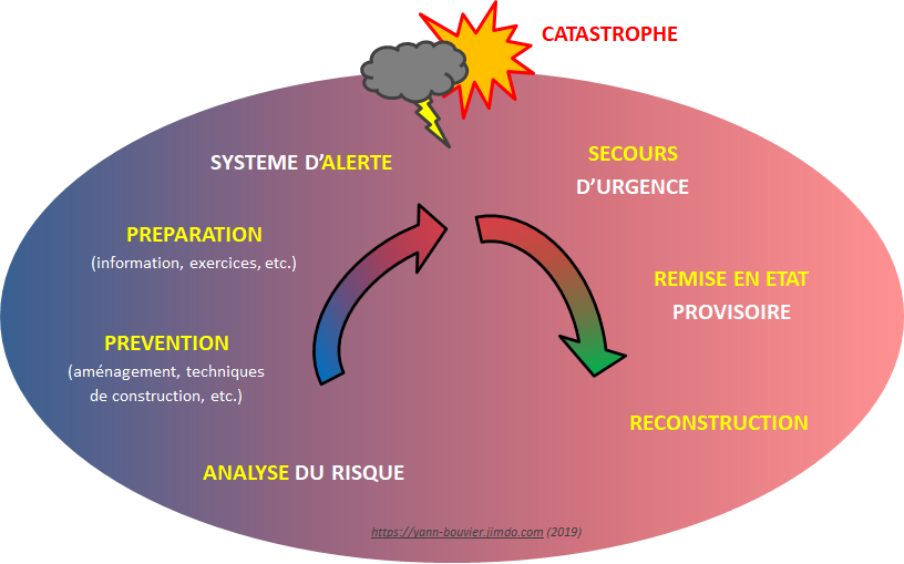 SCHÉMAS DE GÉOGRAPHIE (2nde) - Gestion des risques, vulnérabilité et ...