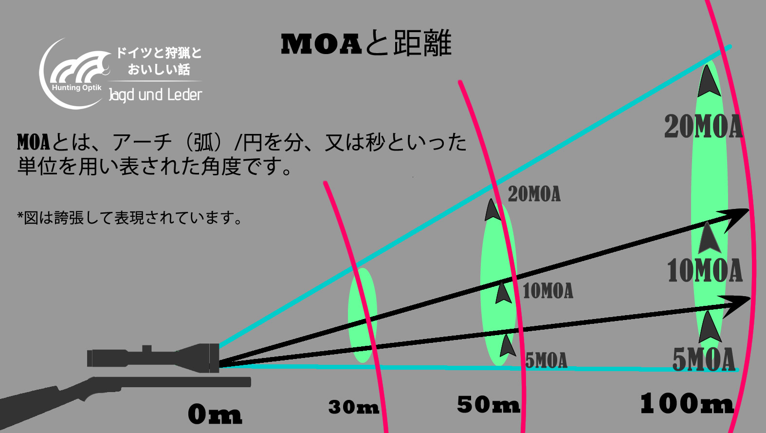 その②、1MOAと距離。そろそろ狩猟シーズンの準備です。 - ドイツと狩猟とおいしい話