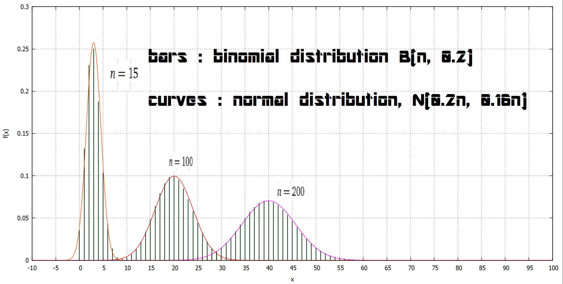 central limit theorem - so many dreams!