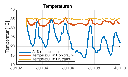 Temperature Regulation. - Heilbronner Gartenhonig