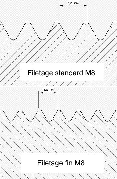 Pas de vis du filetage standard - couple-de-serrage.fr
