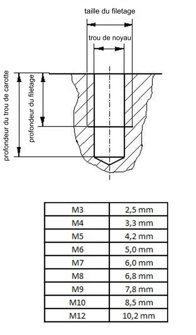 Trou de noyau pour filetage standard - couple-de-serrage.fr