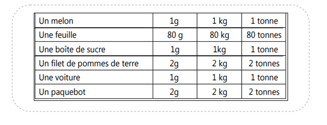 Les mesures de masse - Site de danslaclassedemadamelemesle