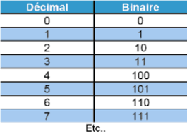 CONVERSION DÉCIMAL / BINAIRE - technologie collège mirada