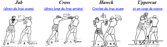 Qu'est-ce que la boxe anglaise? - Site de musculationadapteepourlaboxe