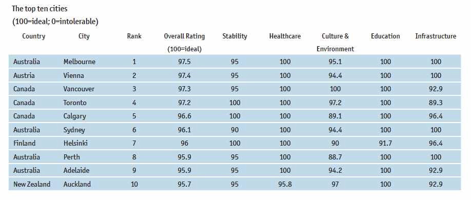 Liveability Ranking by Economist - 川崎一彦 Kazuhiko KAWASAKI