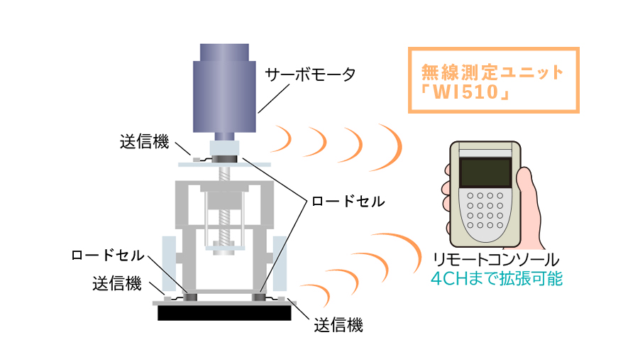 ロードセルを簡単に無線化！ - Unipulse Corporation