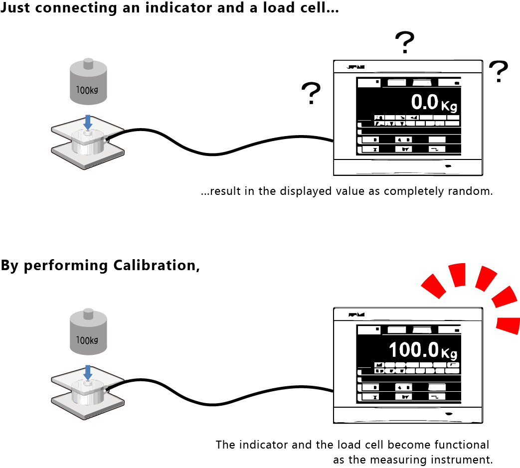 Let's calibrate! - For correct use of load cell - - Unipulse Corporation