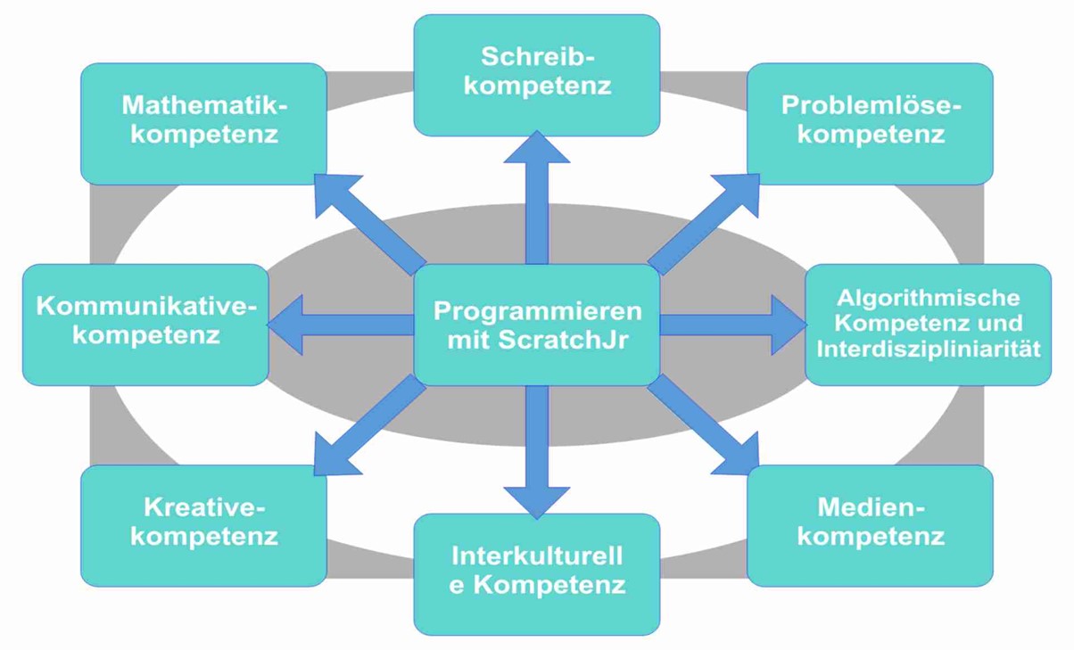 Programmieren - Lernakademie Smart Kids