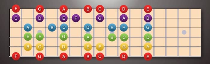 Learn the Fretboard in 7 Steps - Effective Music Practice Learn the Fretboard in 7 Steps - Effective Music Practice