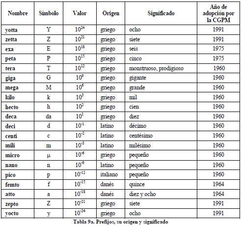 Prefijos del Sistema Internacional de Unidades - Página web de carolinamoralesquiros