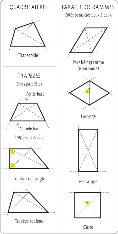 Quadrilatères - Cachadartsplastiques