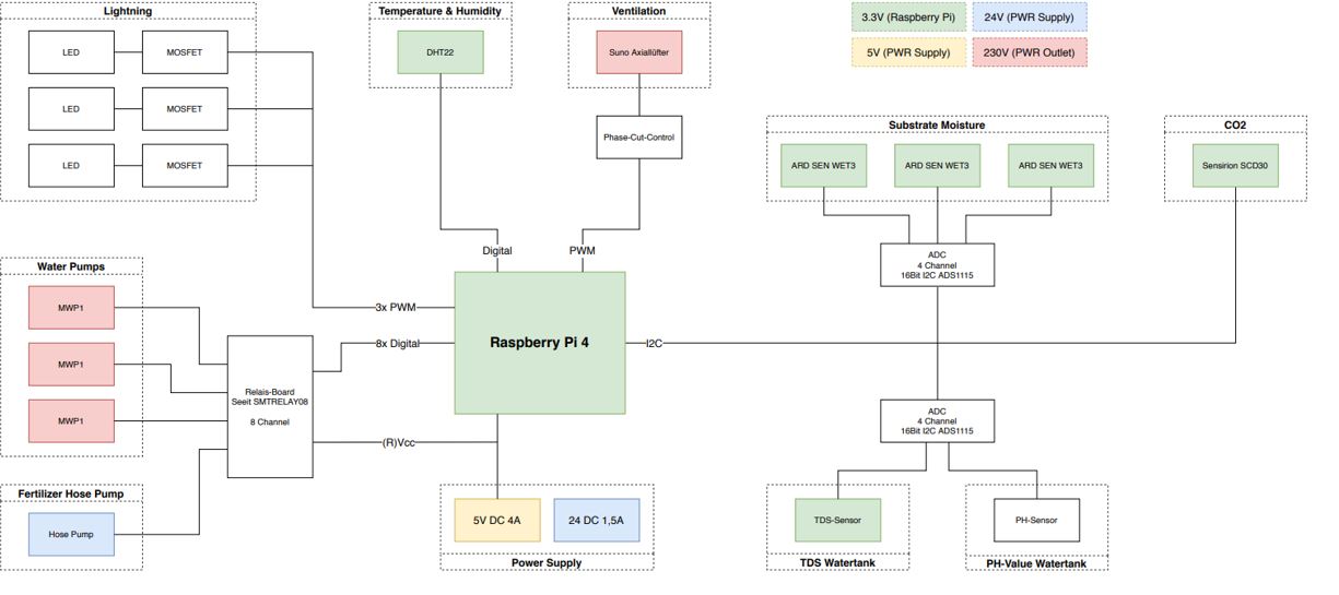 Bauteile und Blockdiagramm - hydroponic-campus-welss Webseite!