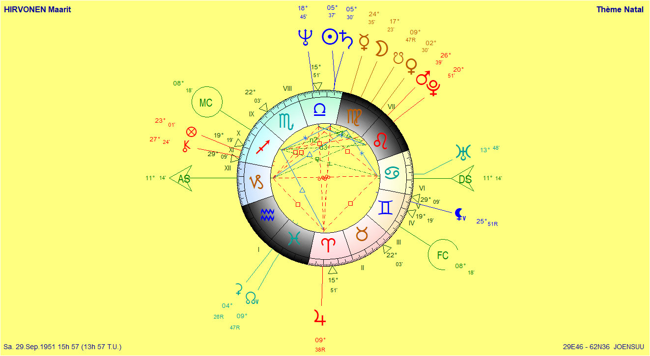 POUR UNE DOMIFICATION UNIQUE ? - Astrologie Tropicale