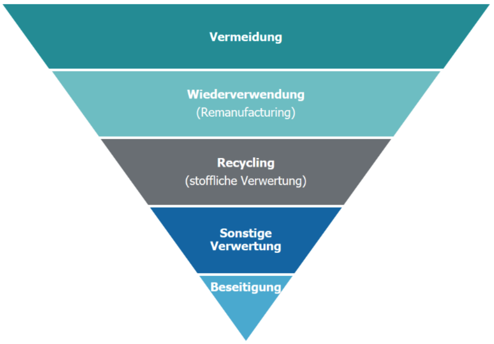 Wiederverwenden statt Wegwerfen: Remanufacturing vs. Recycling für ein ...