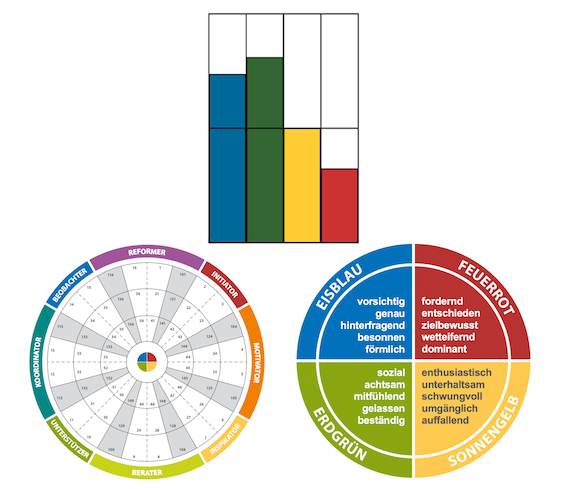 Teamentwicklung für mehr Zielerreichung mit Insights® Discovery ...