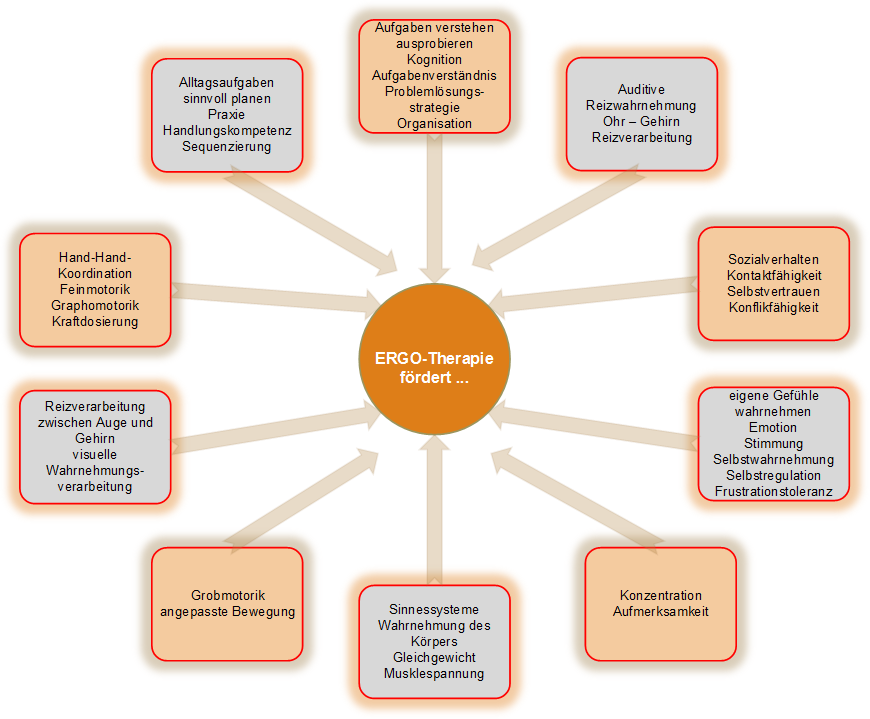 Ergotherapie - Monika Müller - Ergotherapie
