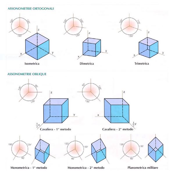 LE ASSONOMETRIE - Benvenuti su ttrg1at!