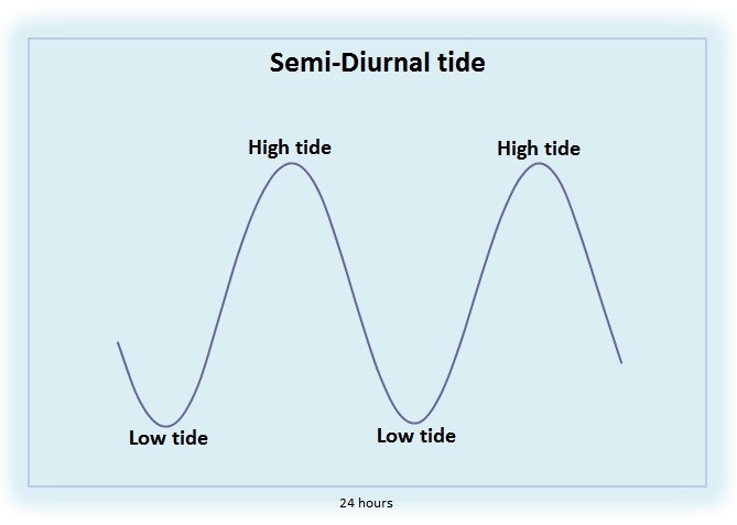 Tides - Marine Science Australia