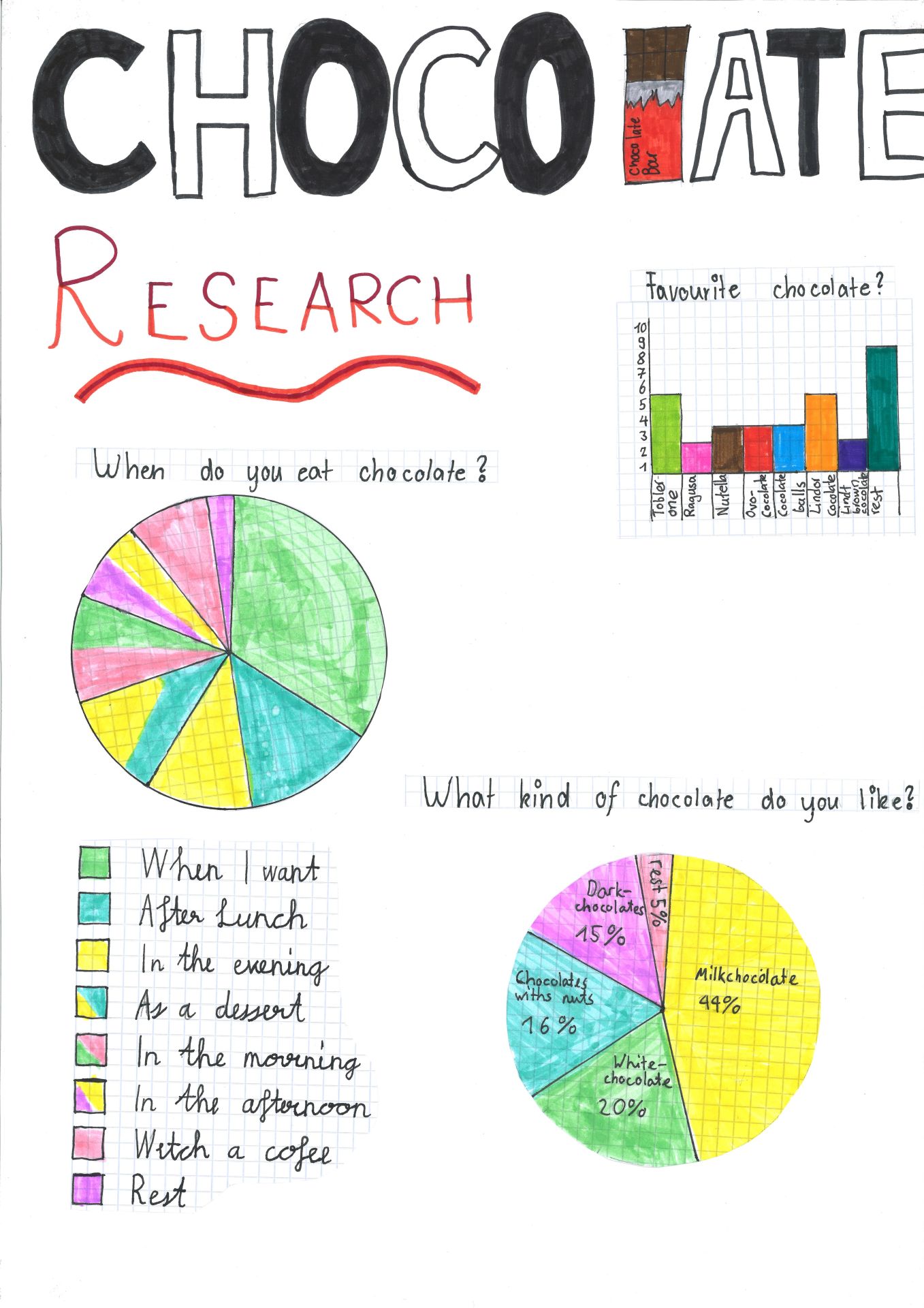 Englisch: Chocolate research - Klasse Felber