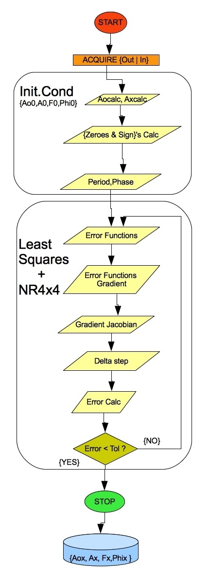 Identification Algorithm - Sinusoidal Fitting - - SKLAB-ELECTRONICS ...