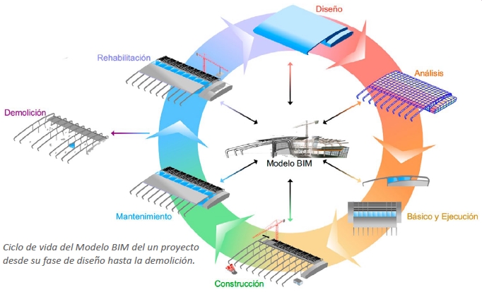 ¿Qué es BIM? - buildingSMART Spain