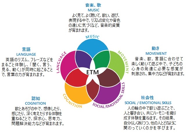Education Through Musicについて - ETM研究会