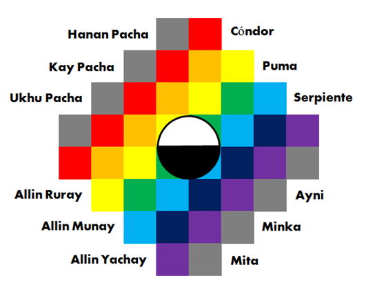 Nuestros Simbolos - Página web de willkayaku