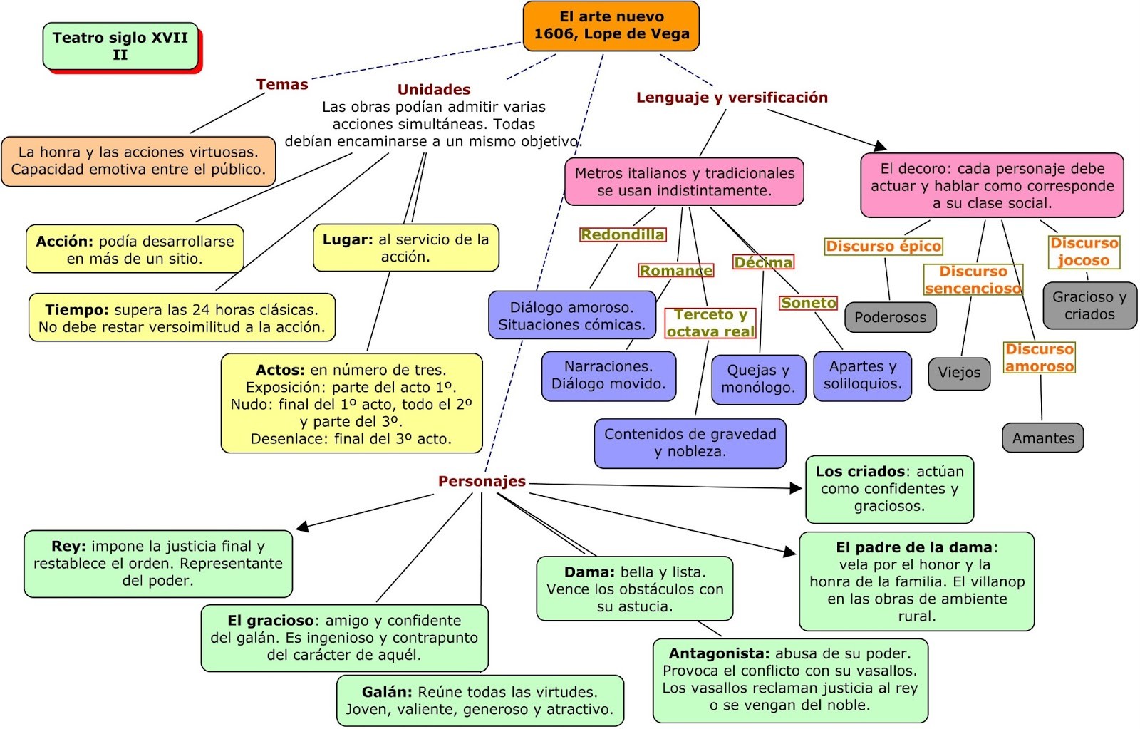 Lope de Vega - Hablando de todo un mucho. Weblog de Lengua y Literatura