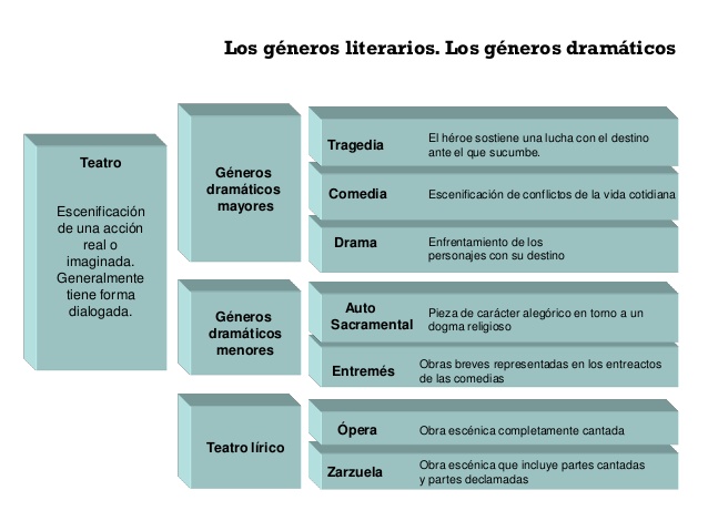 El género dramático - Hablando de todo un mucho. Weblog de Lengua y ...