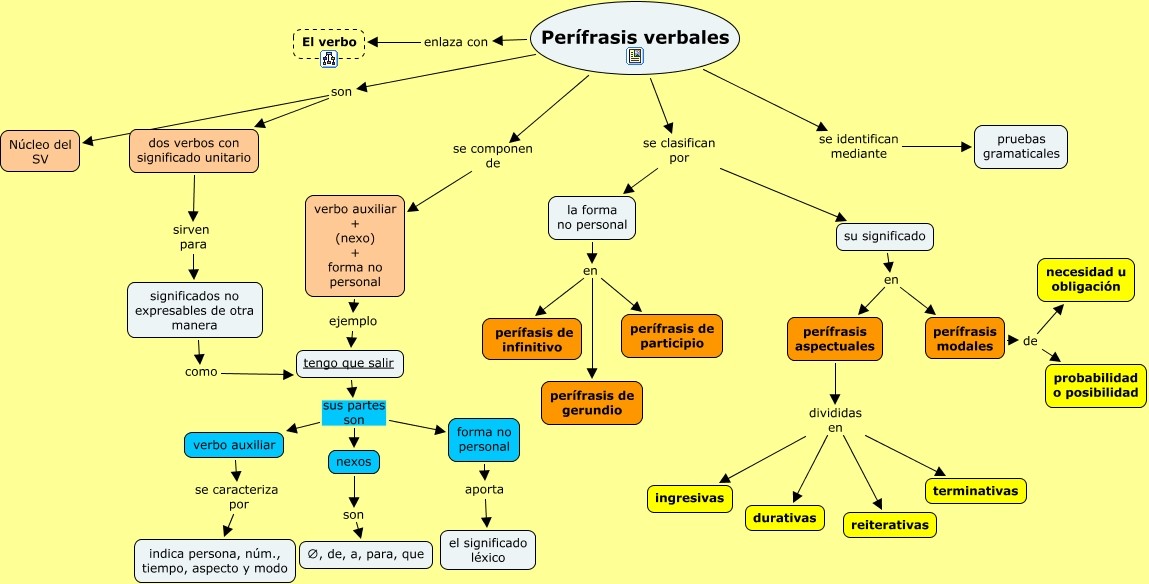 Las perífrasis verbales - Hablando de todo un mucho. Weblog de Lengua y ...