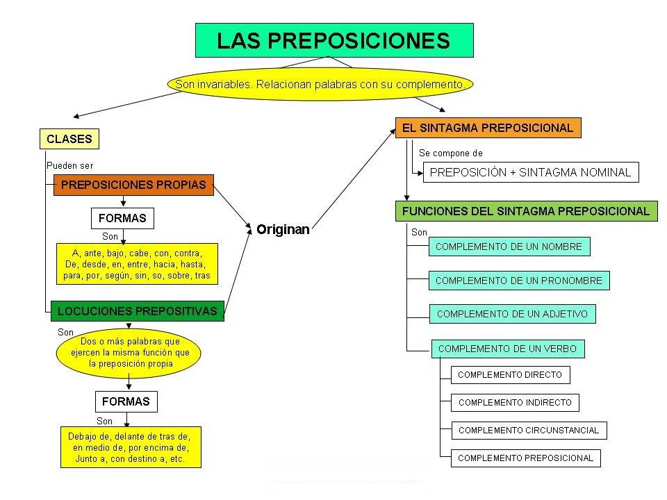 La preposición - Hablando de todo un mucho. Weblog de Lengua y Literatura