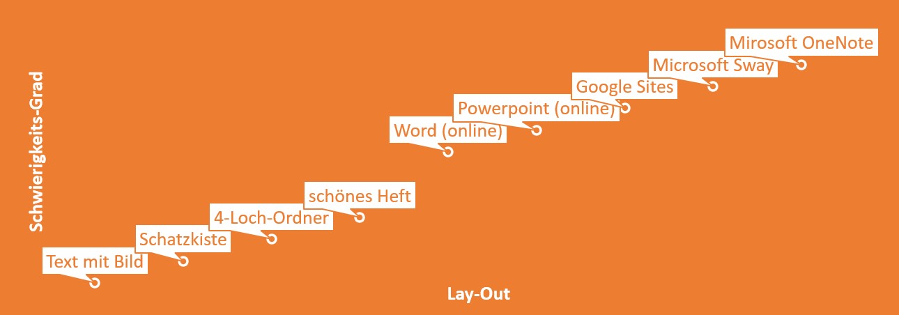 Eigenes Talent-Portfolio führen - talent-portfolios Webseite!